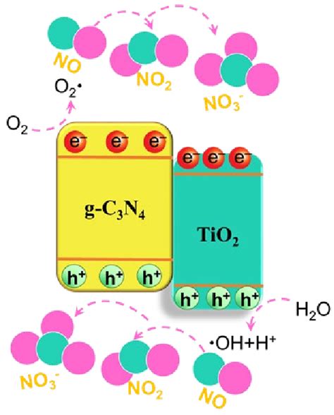 The Proposed Photocatalytic Mechanism Of The TiO G C N Download Scientific Diagram