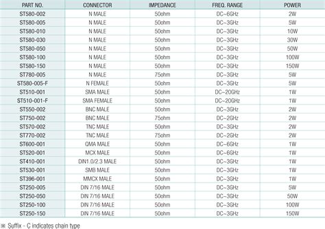 RF COMPONENTS TERMINATION By ISOTEC