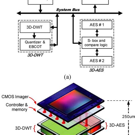 Cmos Image Sensor Chip Layout A Cis Chip Layout Used For Extraction