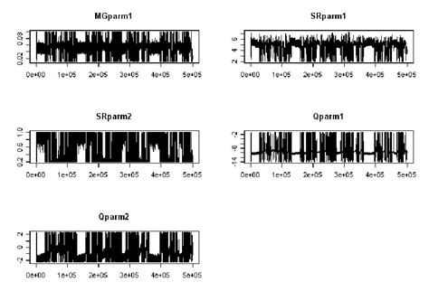 Figure A1 Trace Plots From The 5 Parameter Bayesian Model Run In The