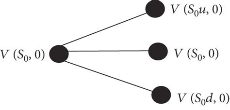 Trinomial Tree Of Sequential Options Valuation Download Scientific