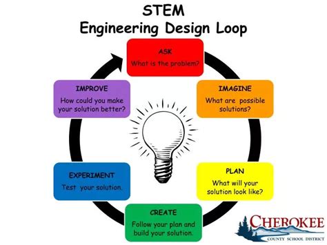 Ppt Stem Engineering Design Loop Powerpoint Presentation Free
