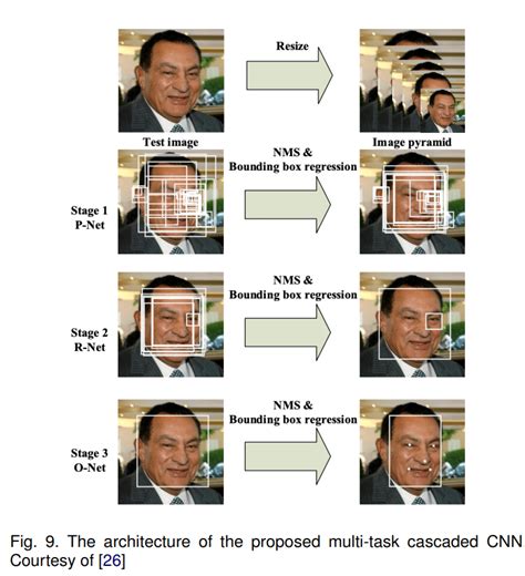 人脸识别实战之基于开源模型搭建实时人脸识别系统（二）：人脸检测概览与模型选型开源人脸识别 Csdn博客