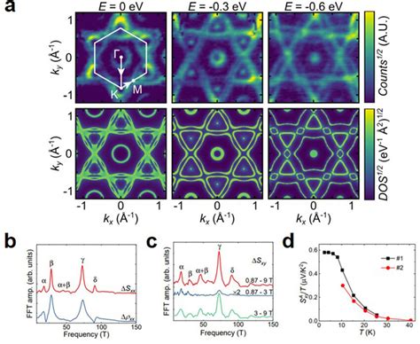 Arpes Quantum Oscillations And Anomalous Nernst Effect A Arpes
