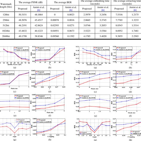 Average Watermarking Performance For Different Watermarking Methods Download Scientific Diagram
