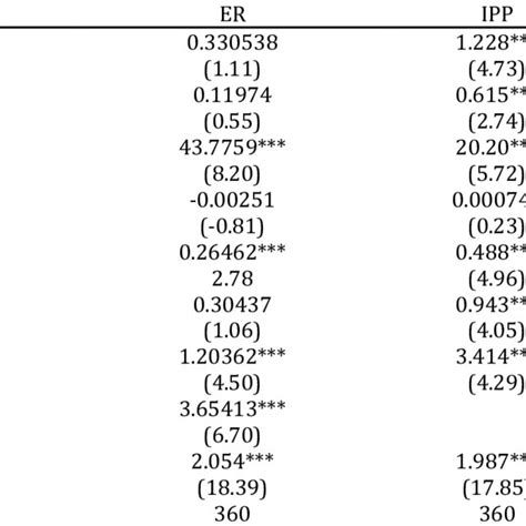 The Regression Results Of Threshold Model Download Scientific Diagram