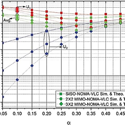 Ber Performance For Two Users Ook Modulation Siso And Noma Mimo Vlc Download Scientific Diagram