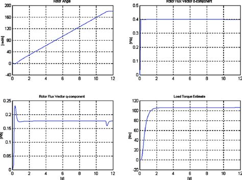Rotor Angle Damping Winding Flux Vector ðd QÞ Components And Load