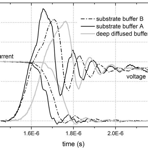 Turn‐off Waveforms Of 1200 V Igbts For Different Buffer Resistivities