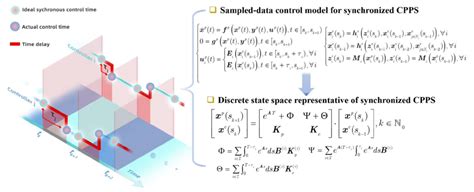 Integrated Modelling Analysis And Optimization For Cyber Physical Power Systems Considering The