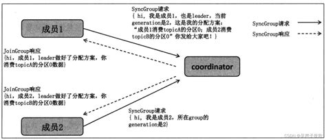Kafka——rebalance重平衡kafka Rebalance Csdn博客