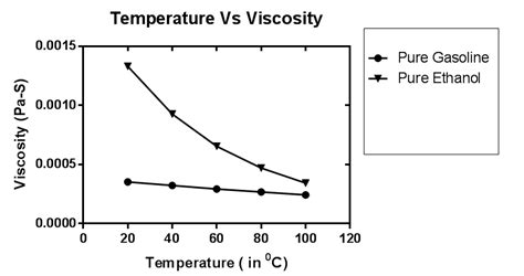 Temperature Vs Viscosity Density Fig 2 Shows A Graph Between The Download Scientific Diagram