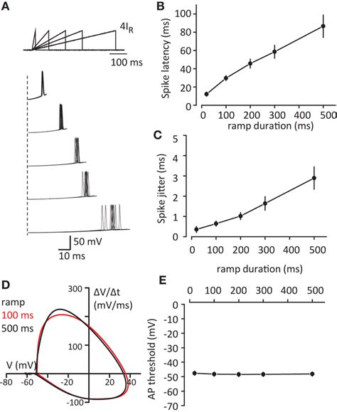 Increase In Voltage Slope Decreases Spike Latency And Spike Jitter A