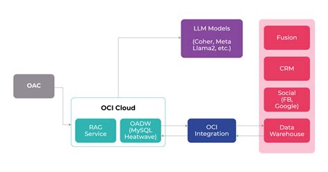 Revolutionizing Enterprise Analytics How Oracle Clouds Generative Ai Unlocks New Possibilities