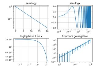 Matplotlib Axes Axes Semilogy Matplotlib Documentation