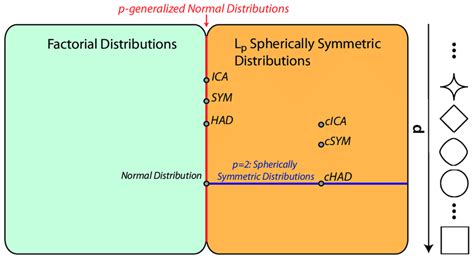 The Spherically Symmetric Distributions Are A Subset Of The L Download Scientific Diagram