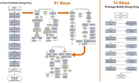 Figure 2 From Using A Unified Usability Framework To Dramatically Improve The Usability Of An