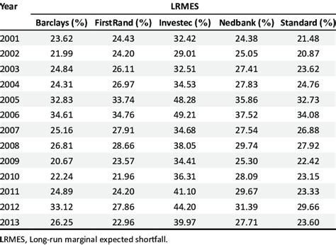 Long Run Marginal Expected Shortfall Of Each South African Bank