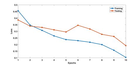 Accuracy And Loss Graphs Of Devi For Subtask A A Accuracy Graph B