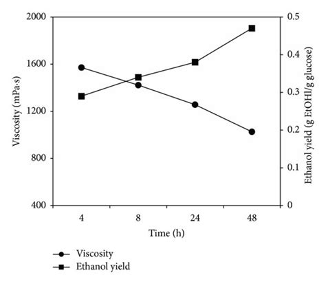 Relationship Between Hydrolysate Viscosity And Bioethanol Yield Download Scientific Diagram