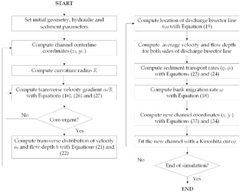 flow chart of performing a numerical simulation with the nonlinear