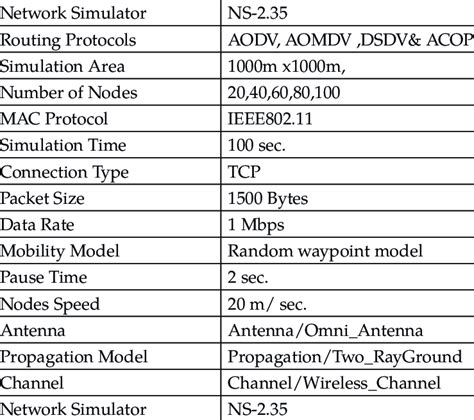 Simulation Parameters Used In The Evaluation Of Dsdv Aodv Aomdv And