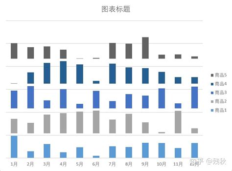 玩转excel Excel高阶图表 用多层柱状图同时展示两个维度（商品和时间）的数据差异 知乎