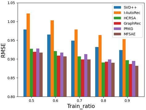 the performance of mae for all methods on the three datasets a in