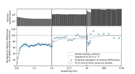 17 Spatial Correlation Of Ice Velocity Errors From Kochtitzky Et Al Download Scientific