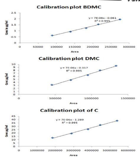 Figure 1 From An Improved Reversed Phase Hplc Method For Simultaneous Estimation Of Curcuminoids