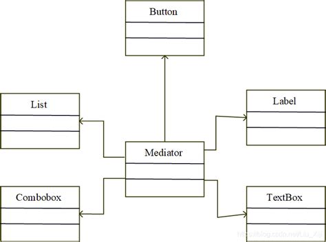 设计模式 面向对象设计原则uml类图解释以 上商城为背景通过uml图举例说明4个 向对象设计原则不包括单 职责原 Csdn博客