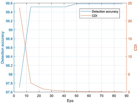 comparison of the parameter re optimization cdi and the detection