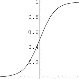 2 The Logistic Function Download Scientific Diagram