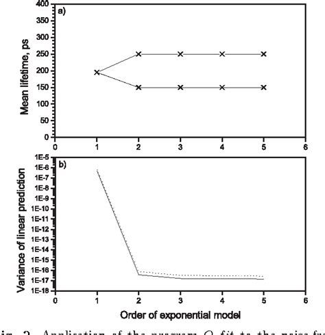 Figure 1 From Analysis Of Positron Lifetime Spectra Via A Fast Prony Algorithm Semantic Scholar