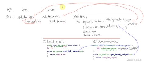 Linux 字符设备驱动 Led的驱动开发linux Led字符驱动 Csdn博客 Linux 字符设备驱动 Led的驱动开发linux Led字符驱动 Csdn博客