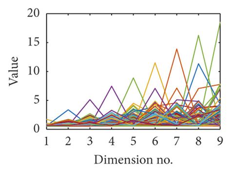 for 9 objective maf10 its true pf and output populations of seven
