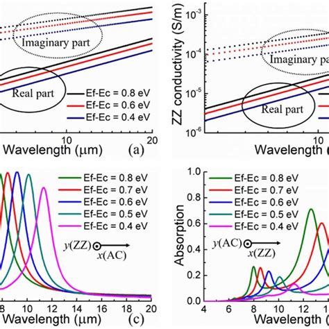 A And B The Anisotropic Conductivity Of Monolayer Bp In Ac And Zz