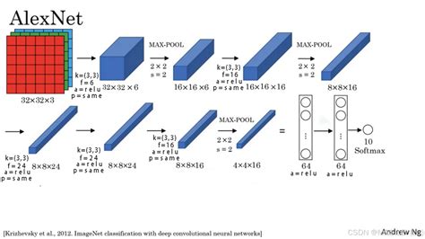 深度学习之经典网络 Alexnet详解 Csdn博客