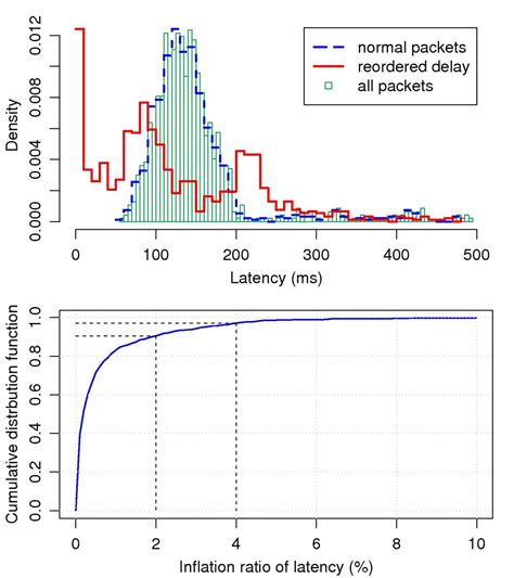 An Empirical Evaluation Of Tcp Performance In Online Games Rnog