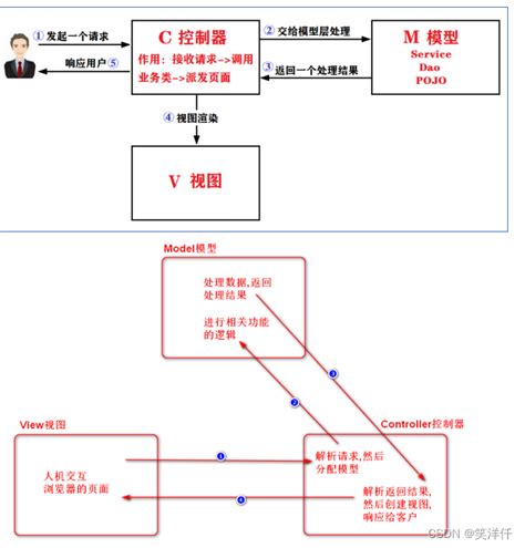 Springmvc入门:理解mvc设计模式与实战案例 Csdn博客 Springmvc入门:理解mvc设计模式与实战案例 Csdn博客