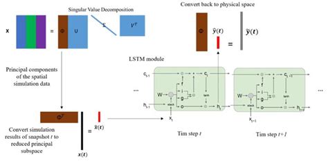 Surrogate Models Argonne National Laboratory