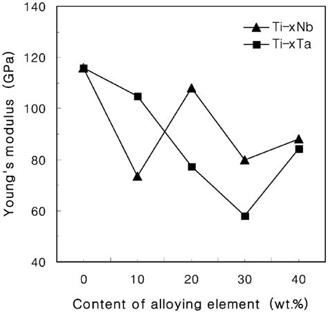 Elastic Moduli Of The Ti Xnb And Ti Xta Alloys Download Scientific Diagram