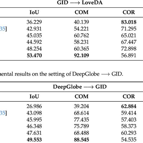 Datasets With Different Spatial Resolutions And Their Corresponding