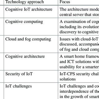 Cognitive IoT And Its Application Download Scientific Diagram
