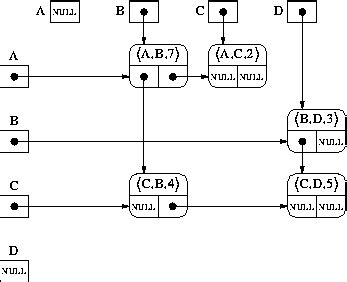 C Sparse Matrix With Linked Lists Stack Overflow