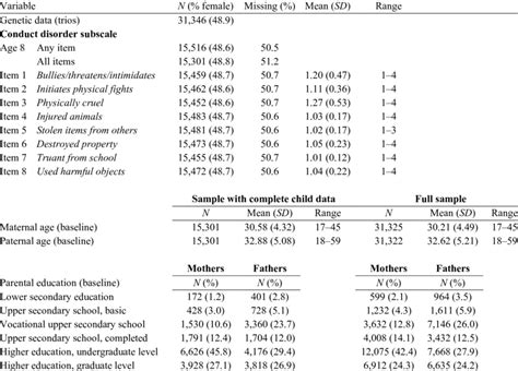 descriptive statistics of the full sample and subsample with complete
