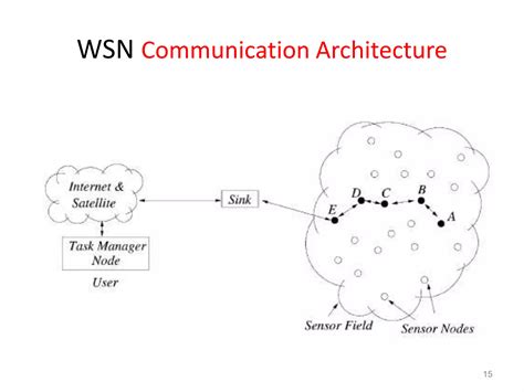 Wireless Sensor Networks Pptx