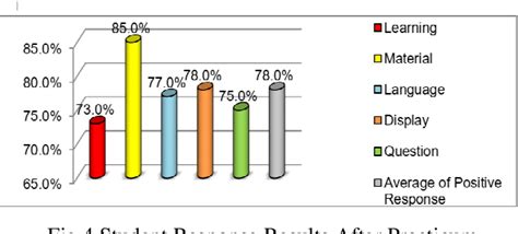 Figure 1 From The Development Of Problem Based Practicum Module To Learn Reaction Rate And Basa
