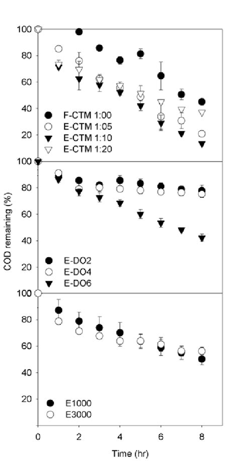 normalized cod remaining in the batch experiment download scientific