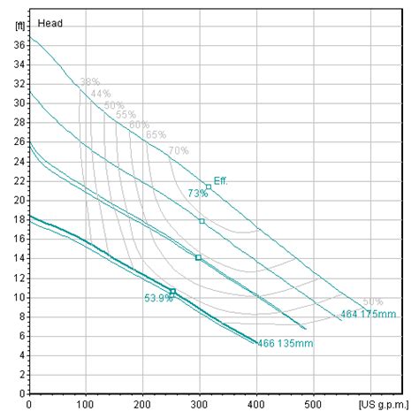 Flygt N Technology Pump N 3085 Xylem Us